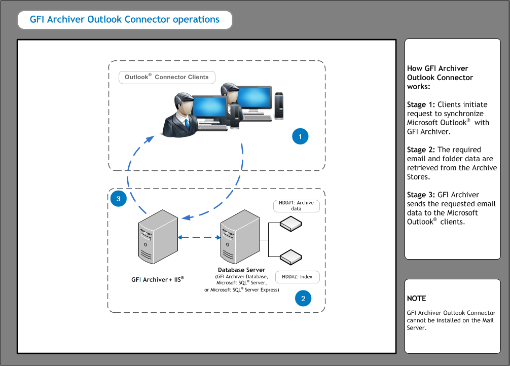 How GFI Archiver Outlook® Connector works
